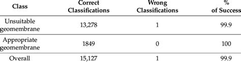 Results Of Classifications For Training Stage Download Scientific Diagram
