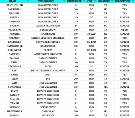 Recruitment React Profiles Jobs Experience Jobsearch Cloud Tx… Sana Shaik
