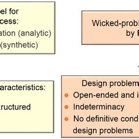 Is Design Thinking Problem Focused Or Solution Focused DESIGN THINKING Download Scientific