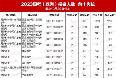 Day 5 珠海共5712人报考已有14岗竞争比过百仍有2岗无人问津 国考已有岗位竞争超1300 1 时间 人数