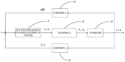 Fuzzy Adaptive Control Method For Stochastic System Of Permanent Magnet