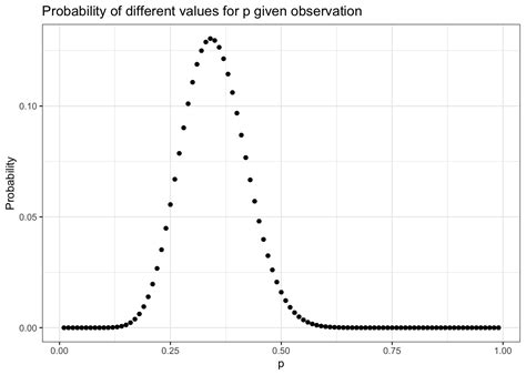 Bayesian Statistics The Fun Way 5 The Beta Distribution