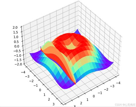 Matplotlib画3d图形的contour和plotsurface函数参数matplotlib Contour Csdn博客