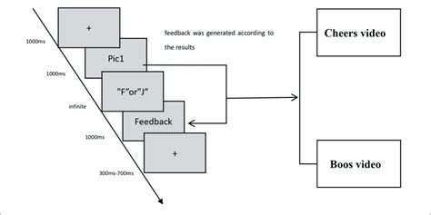 Procedure For The Judgment Decision Task Download Scientific Diagram