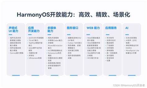 Harmonyos Next新能力，一站式高效开发harmonyos应用华为harmonyos开发者 杭州城市开发者社区