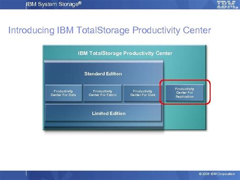 IBM System Storage SAN Storage Solutions For System