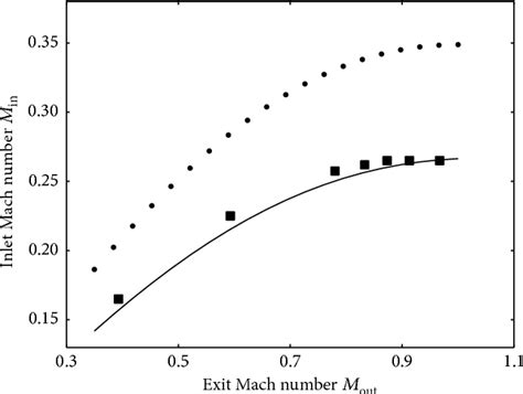 Figure 1 From Solution Of Turbine Blade Cascade Flow Using An Improved