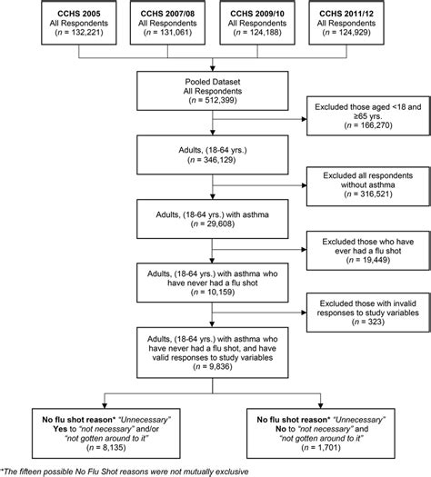 Analytic Sample Selection Of The Final Analytic Sample Examining The