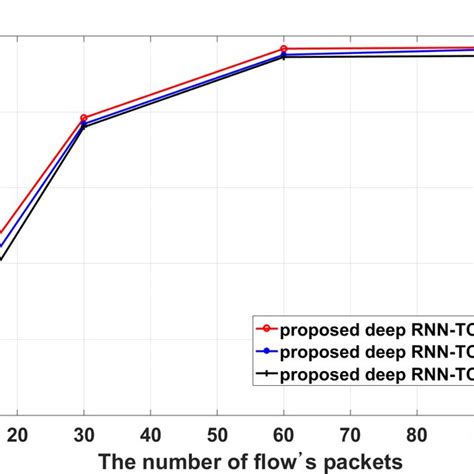 accuracy of the deep rnn based traffic classification scheme download scientific diagram