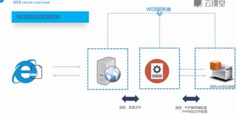 WEB前段HTML JS后端 MYSQL PHP 开发基础 枕桃花吹长笛 博客园