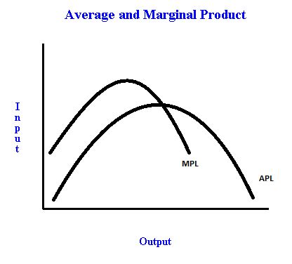 Marginal Product Of Labor Formula Examples Lesson Study