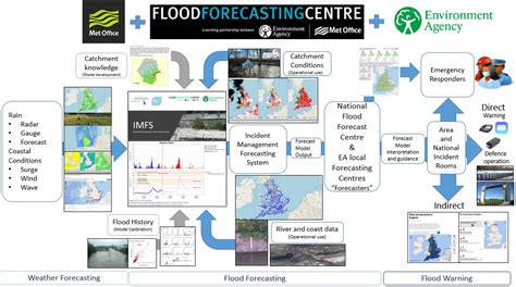 Flood Forecasting Factfile Royal Meteorological Society