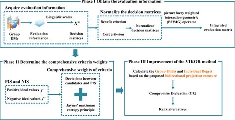 framework of the picture fuzzy bidirectional projection based vikor