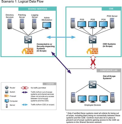 Microsegmentation For Compliance Enhancing Security With Elisity