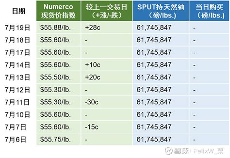 2023 07 19 星期三天然铀价格55 88美元每磅涨28美分天然铀股价指数URNJ跌2 00 7月19日星期三天然铀