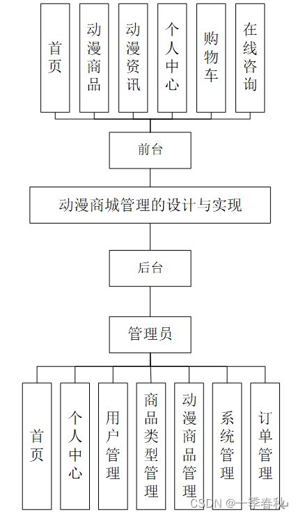 基于springbootvue动漫商城管理系统的设计与实现 Csdn博客