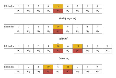 The Update Operations Of Files Download Scientific Diagram