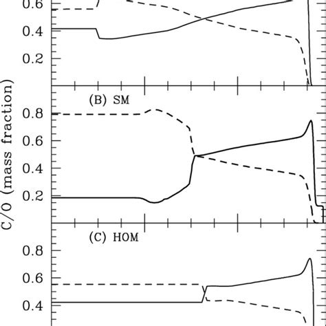Chemical Stratification C Solid Line And O Dashed Line Of The