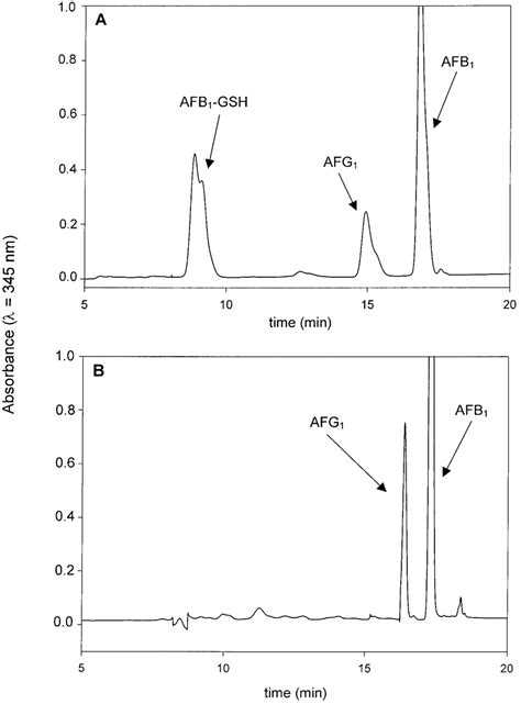 Representative Reverse Phase Hplc Chromatographs Demonstrating A Lack