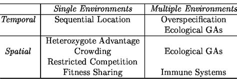 Niching Method Classiication And Its Applications Download Table