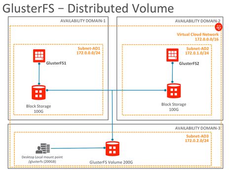 Using Glusterfs On Oracle Cloud Infrastructure By Gilson Melo