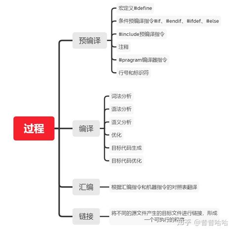 c 从代码到可执行程序 知乎