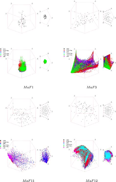 3 D Radvis Plots Of Generated Pf On Samples Of 5 Objective Benchmark Download Scientific