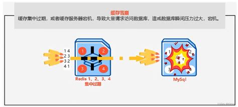 Redis缓存雪崩穿透击穿 CSDN博客
