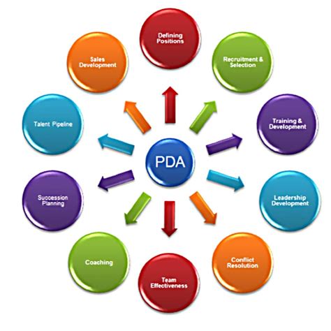 Personal Development Analysis Pda Archives Bioss Sa