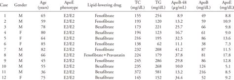Clinical And Lipid Profiles In Patients With Type Ⅲ Hyperlipidemia