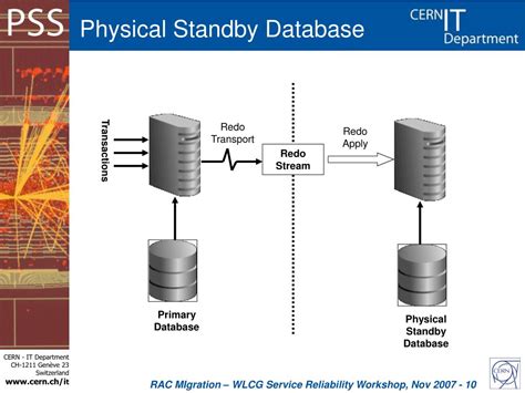 Ppt Oracle Data Guard For Rac Migrations Powerpoint Presentation Free Download Id 4536836