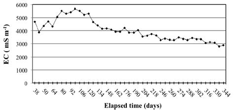 Ec Variation In Leachate Download Scientific Diagram