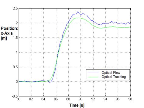 Step Response To Download Scientific Diagram