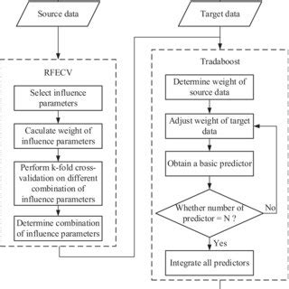 Flow Chat Of The Proposed Method Download Scientific Diagram