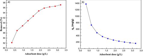 The Effect Of Adsorbent Dose On A Removal Of Mb And B Adsorption