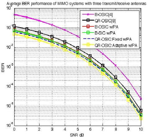 Figure 5 From Efficient Power Allocation For Ldpc Coded Mimo Systems Semantic Scholar