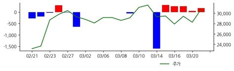 오늘 주식 종목 추천 셀바스ai 주가 322 수요일 추천 종목 입니다
