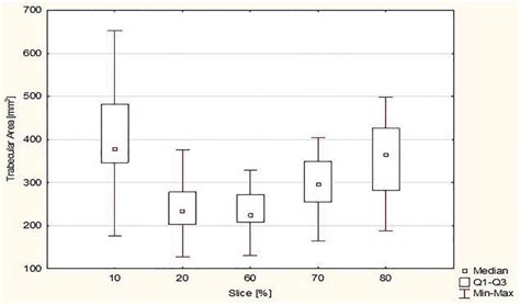 The Trabecular Bone Area Trab A Values Of The Left Third Metacarpal Download Scientific