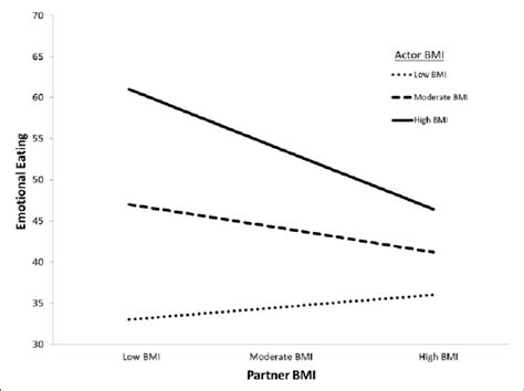 Graphical Representation Of The Dissimilarity Effect Showing The Download Scientific Diagram