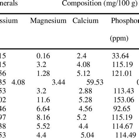 Effect Of Biochar Npk And Their Combination On Mineral And Vitamin C