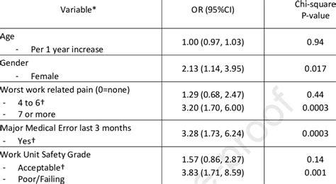 logistic regression predicting suicidal ideation n yes 66 adjusted by