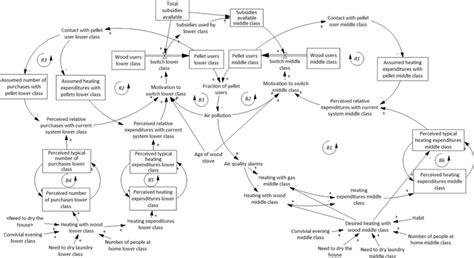 Schematic Representation Of The Simulation Models Structure Download