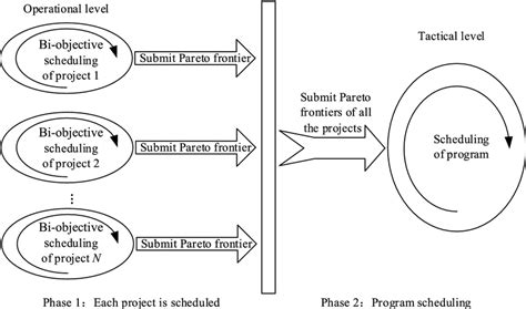 Framework Of The Two Phase Algorithm For Program Scheduling Download