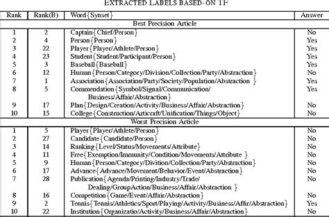 Table Iii From Automatic Labelling Of Documents Based On Ontology Semantic Scholar