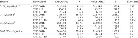 Dynamic Modulus At Different Frequencies And Temperatures For Four Download Table