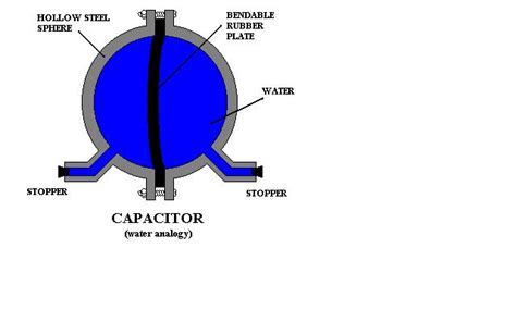Does The Current Flow Through A Capacitor And If So Why Researchgate