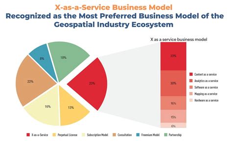 The Future Of Business Models In The Geospatial Industry Insights From