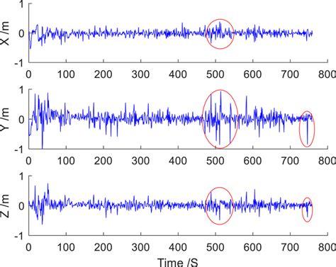 The Position Error Of The Singular Value Decomposition‐based Robust