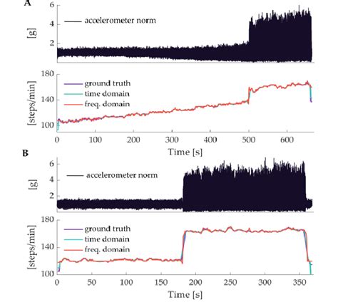 Instantaneous Cadence Estimation A Treadmill Incremental Test And Download Scientific