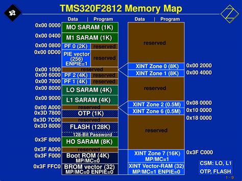 Ppt Digital Signal Controller Tms320f2812 Powerpoint Presentation